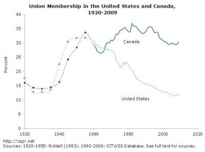Lessons from Canada: Union membership in the US and Canada 1920 – 2009 ...